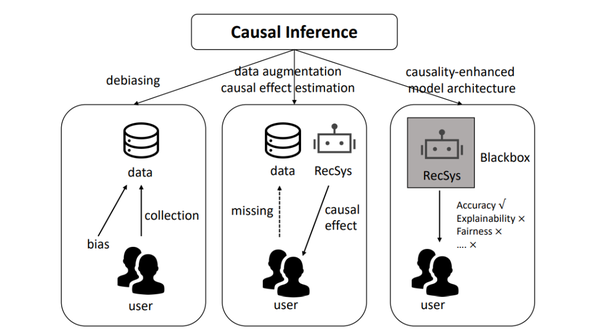 因果如何用于推荐？清华等最新《推荐系统中的因果推理》综述论文，29页pdf阐述因果推荐方法体系 - 知乎