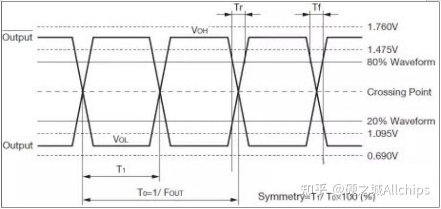 晶振的输出波形：TTL、CMOS、LVPECL、LVDS和正弦波 - 知乎