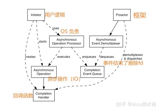 io_uring 用法分析 ：异步 IO ，Windows IOCP 接口与 Proactor 模式 - 知乎