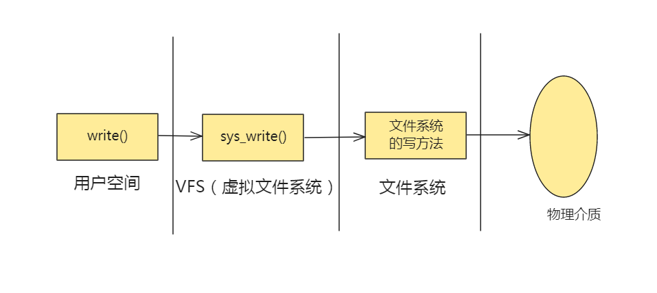 解锁Linux内核黑科技：VFS虚拟文件系统详解 - 知乎