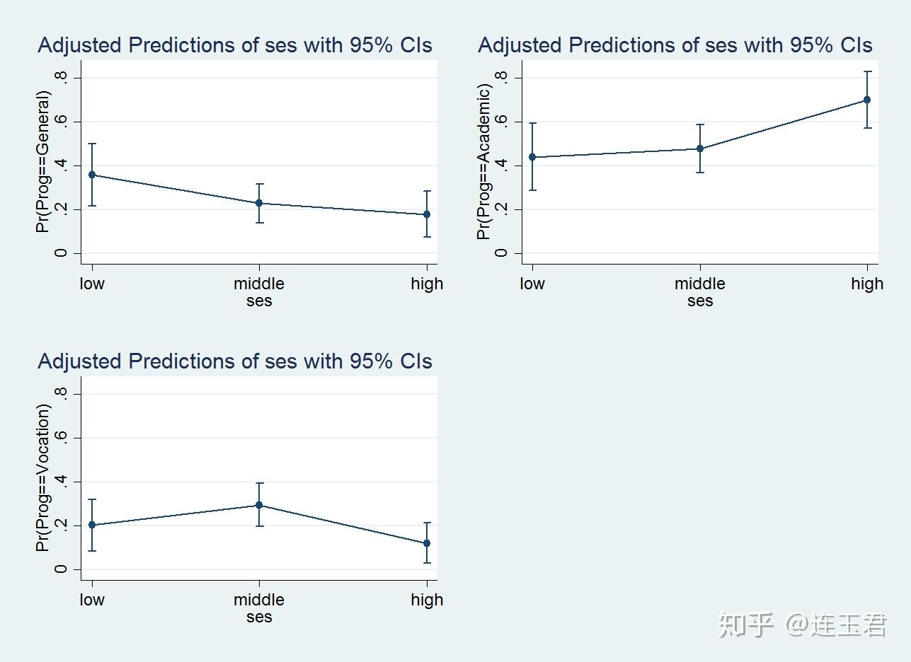 Stata-多元 Logit 模型详解 (mlogit) - 知乎