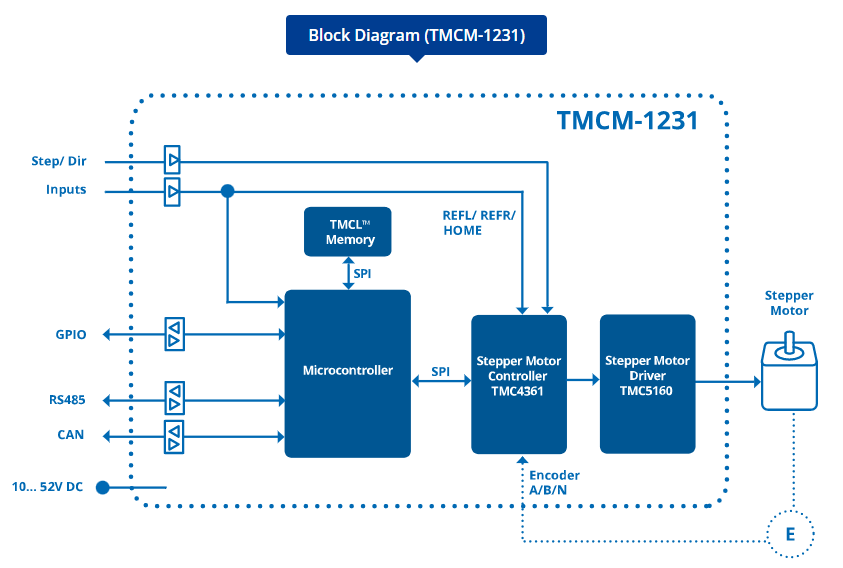 Trinamic嵌入式运动控制模块TMCM-1231 - 知乎