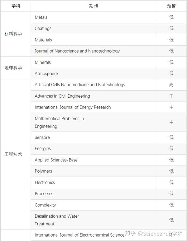 神刊Plos One、Molecules在列！中科大发布2023年学术期刊负面清单 - 知乎