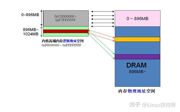 Linux用户空间与内核空间(理解高端内存) 知乎
