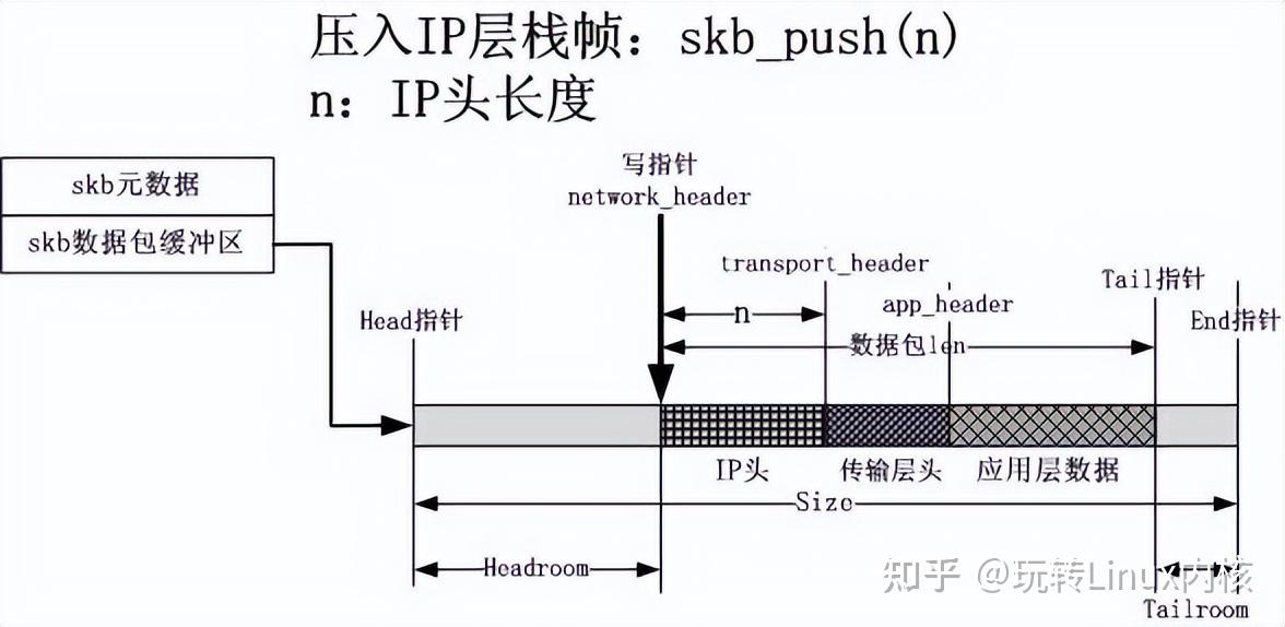 Linux内核网络分层模型——skb核心操作 - 知乎