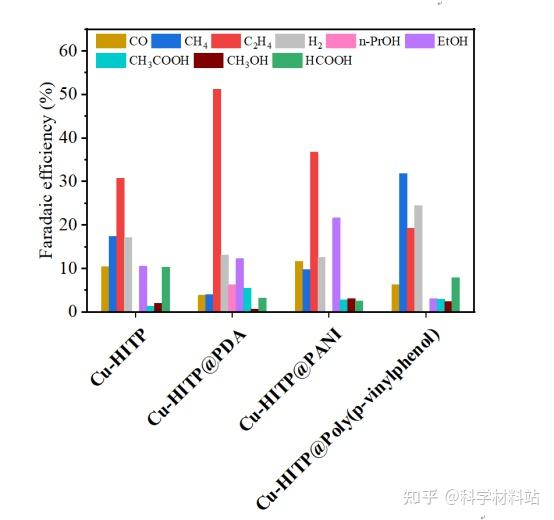 ACS Catal.: 合理的活性位点结构和其局部化学环境的调控整合实现中性条件下高选择性C2+产品 - 知乎