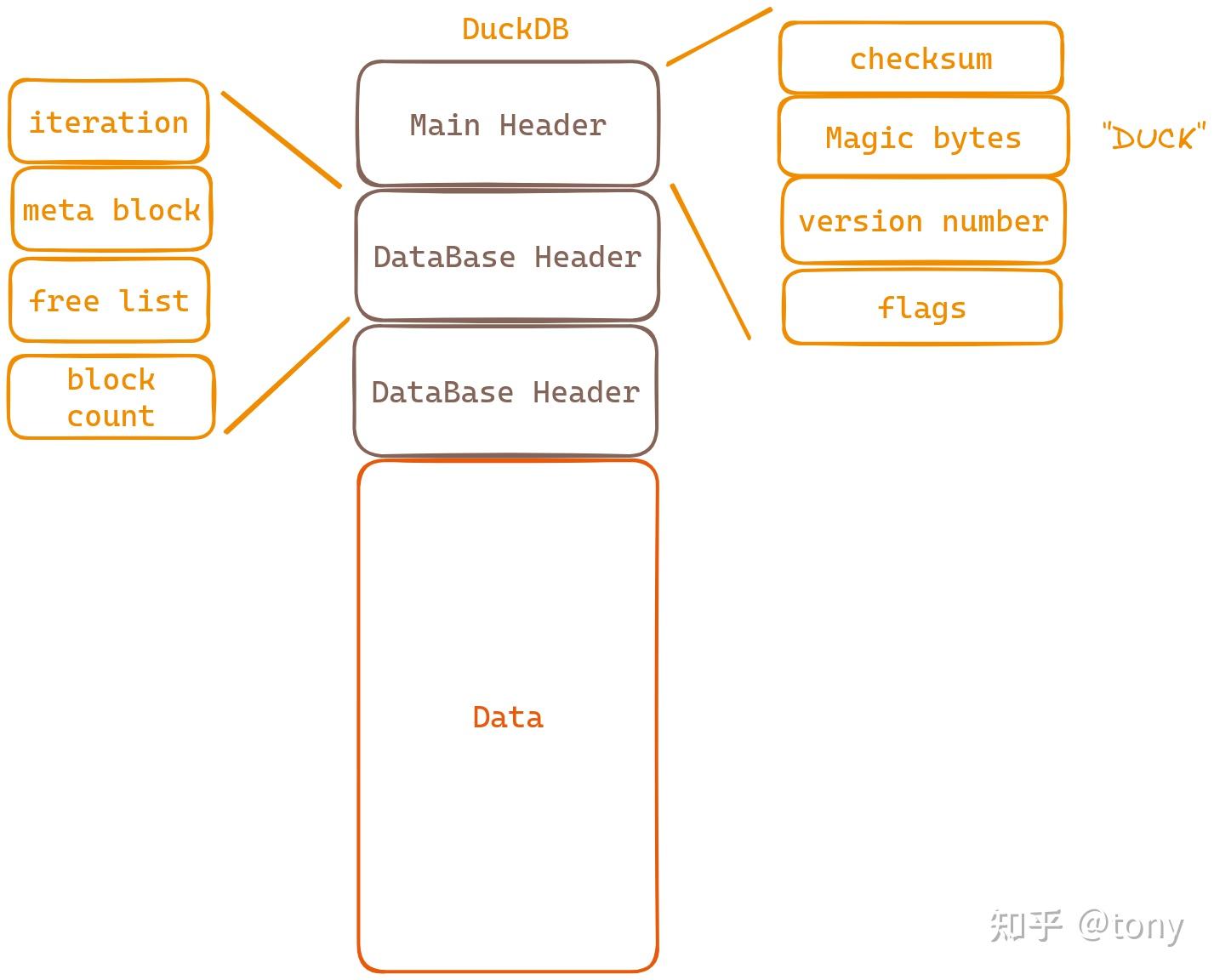 DuckDB -- table的存储格式 - 知乎
