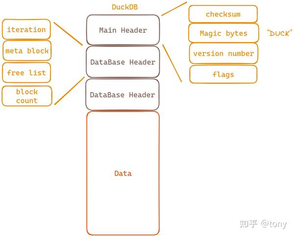 DuckDB -- table的存储格式 - 知乎