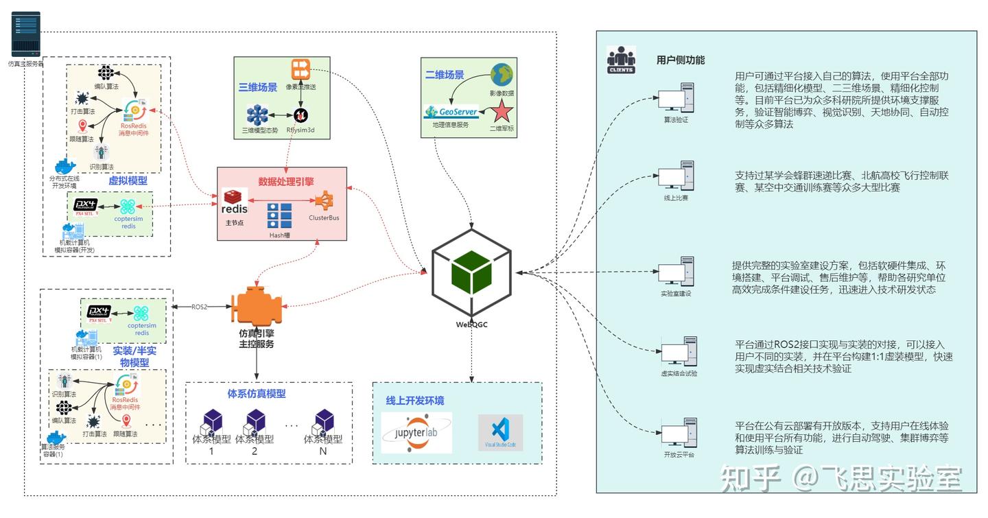 重磅发布！RflySim Cloud 智能算法云仿真平台亮相，助力大规模集群算法高效训练 - 知乎
