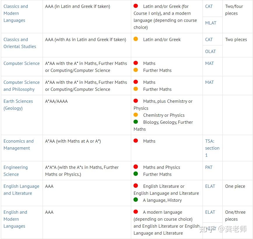 今天起UCAS开始新一轮的启动！目标牛剑G5的快收下这份超全Alevel选课攻略！ - 知乎