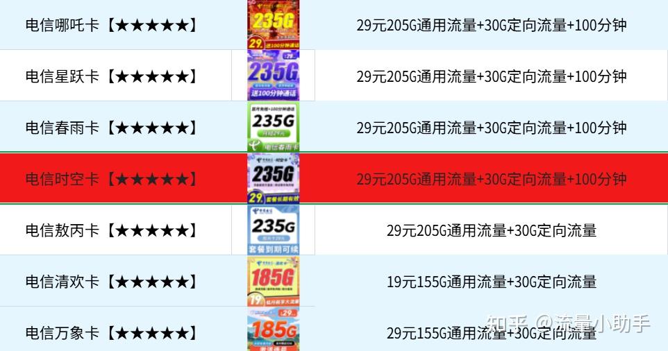 流量卡避坑指南：29 元 235G+100 分钟的电信时空卡真有这么香？ - 知乎