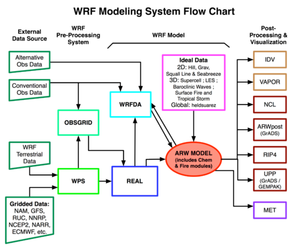 WRF | WRF的基础介绍 - 知乎