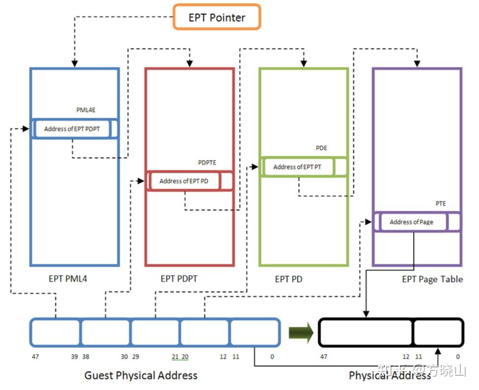 硬件辅助虚拟化 之EPT(内存虚拟化)介绍 - 知乎