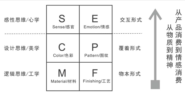 《CMF设计教程》学习笔记 - 知乎