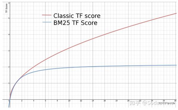 模型算法|从tf-idf到BM25 - 知乎