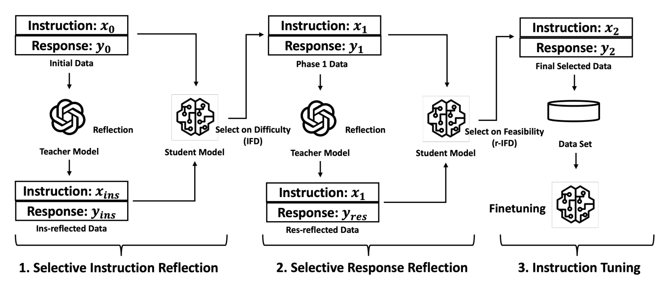ACL2024《Selective Reflection-Tuning: Student-Selected Data Recycling for LLM Instruction-Tuning ...