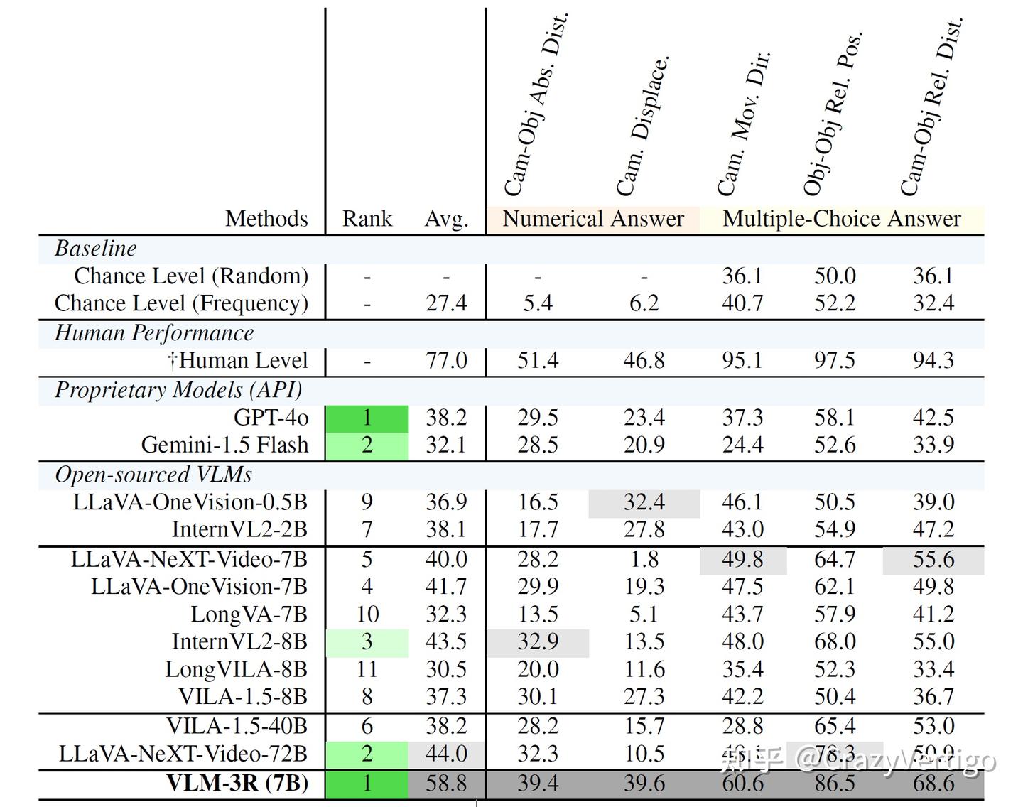 「空间智能」新突破——VLM-3R：VSI-Bench第一名 - 知乎