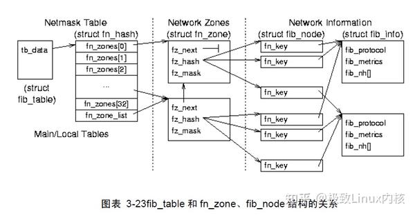 linux网络协议——fib系统分析 - 知乎