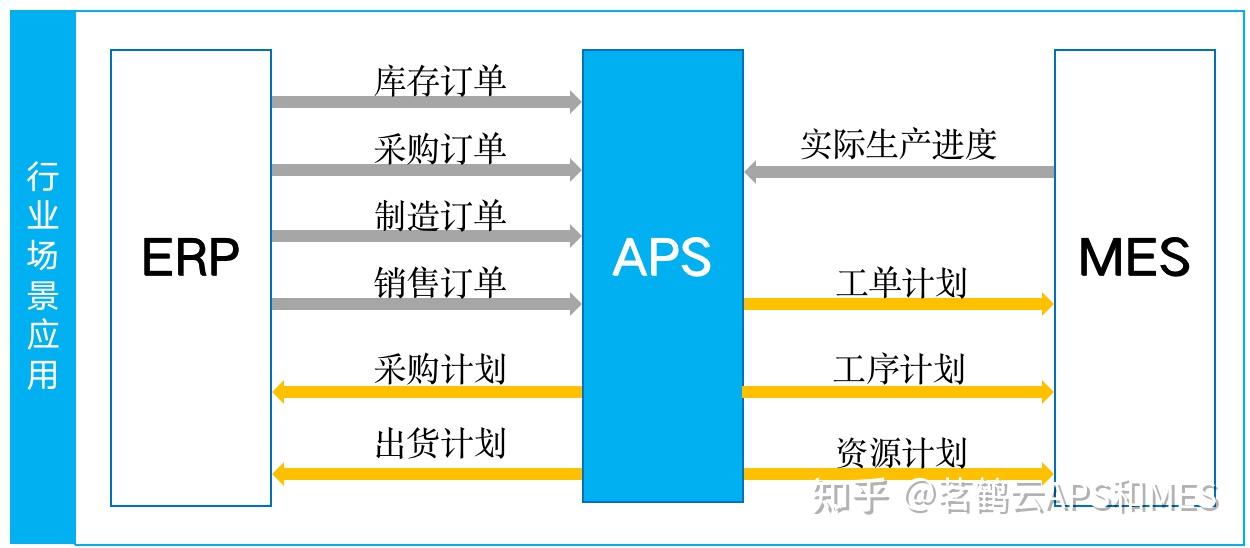 APS是什么？没有APS排产的MES是没有灵魂的？ - 知乎