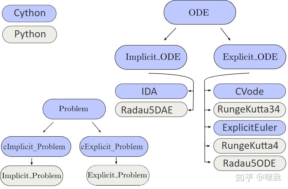 ODE求解器 - 知乎