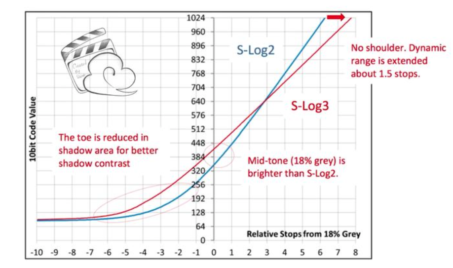 Sony S-LOG2/3 概念澄清 - 知乎