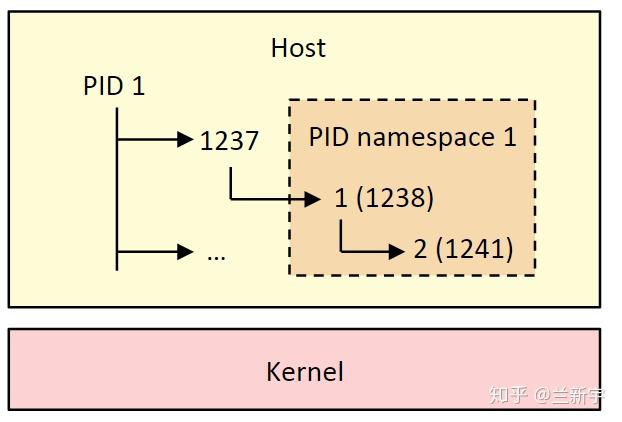 理解docker [二] - namespace - 知乎