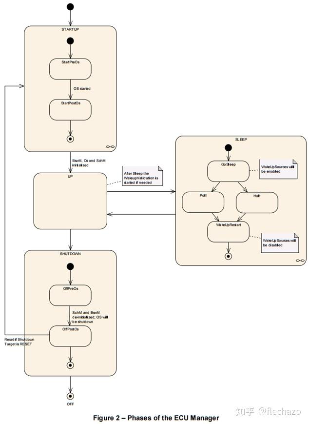 AUTOSAR ECUM的上下电 - 知乎