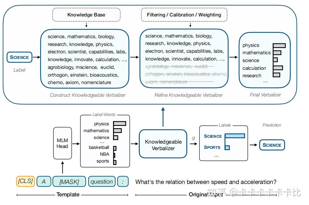 【ACL 2022】Knowledgeable Prompt-tuning: Incorporating Knowledge into Prompt Verbalizer for Text ...