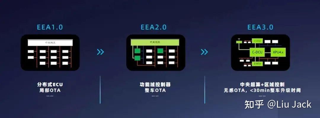 国内主机整车EEA架构汇总-网络架构 - 知乎