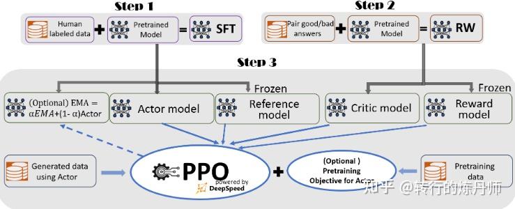 LLM RLHF PPO 和 DPO - 知乎