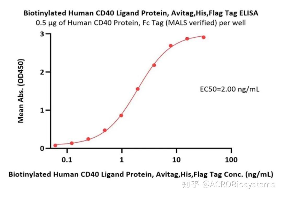 新形式新领域，CD40-CD40L不断扩宽边界 - 知乎