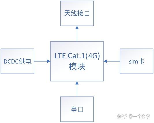 4G(LTE Cat.1) RS485 Modbus数据采集方案 - 知乎