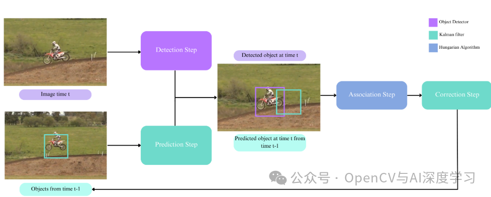 Sort算法全解析：python实现实时多目标跟踪实战 知乎