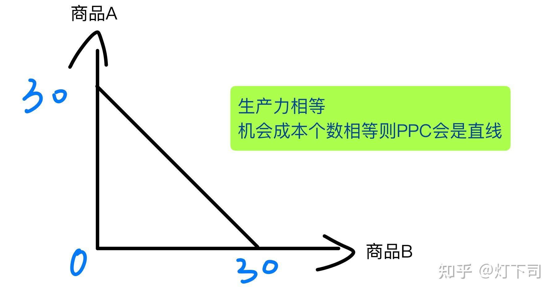 经济学常识：PPC生产可能性曲线 - 知乎