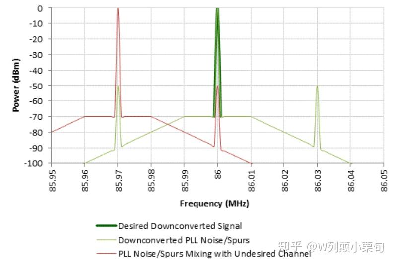 PLL Performance，Simulation，and Design 读书笔记（一） - 知乎
