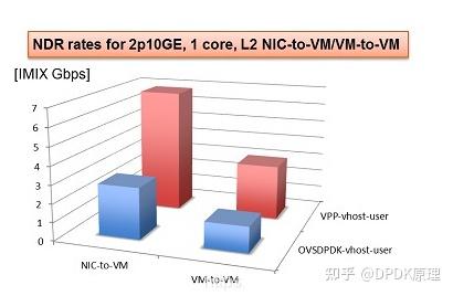 浅谈Vector Packet Processing（VPP） - 知乎