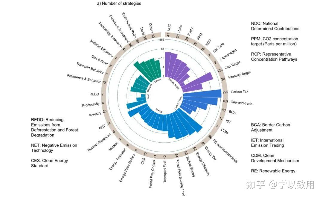 可计算一般均衡模型（CGE模型）如何服务低碳政策？ - 知乎