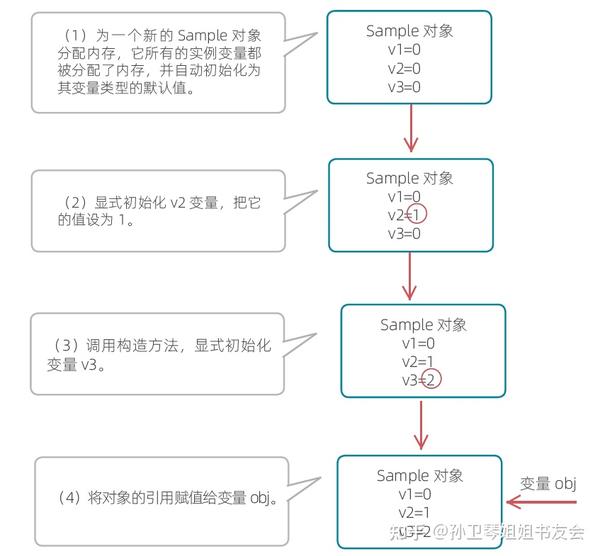 《漫画java编程》导读之语法篇 New语句创建对象的过程 知乎 