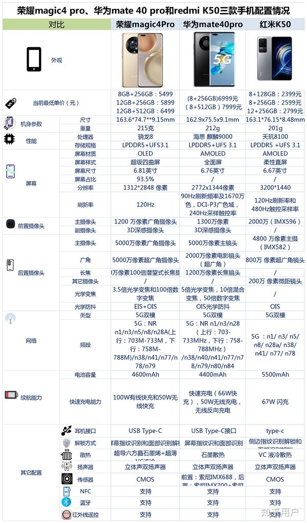 荣耀magic4pro、华为mate40pro和redmiK50之间，该如何选？ - 知乎