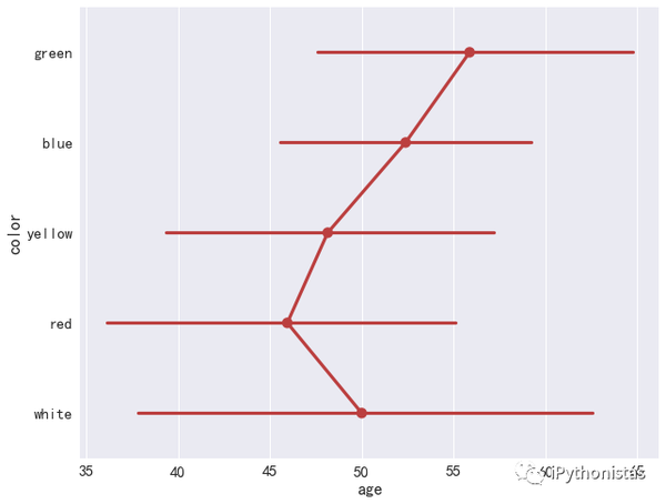 Python可视化 Seaborn5分钟入门二——barplot和countplot 知乎
