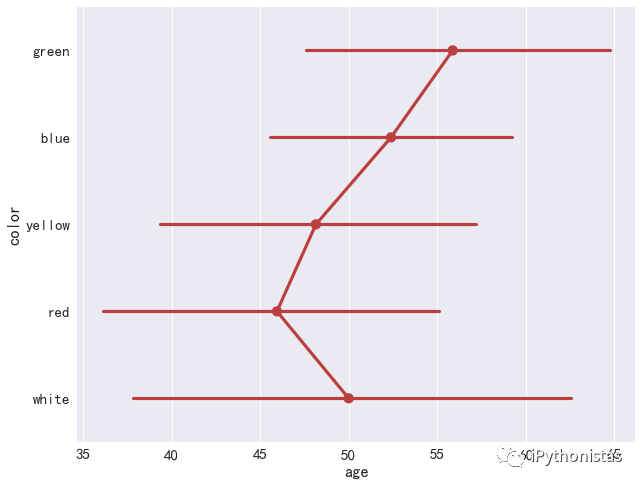 Python可视化 Seaborn5分钟入门二——barplot和countplot 知乎