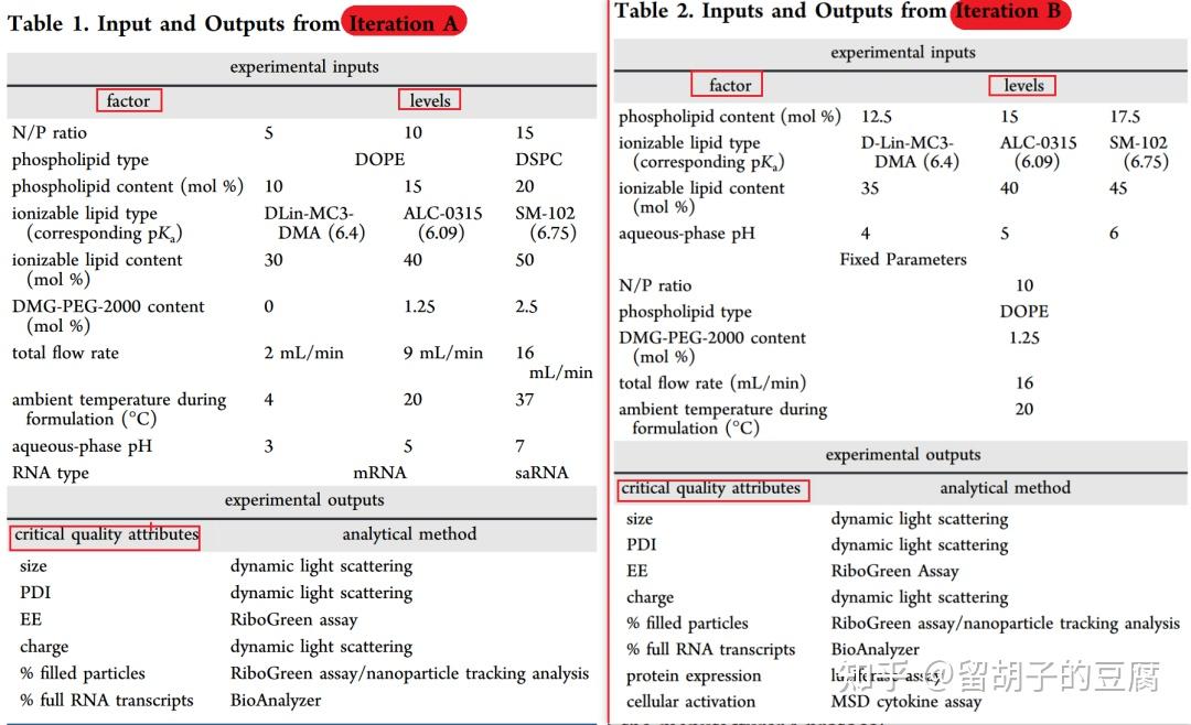 DOE优化自复制RNA-LNP制备工艺，实现最优表达和免疫效应 - 知乎