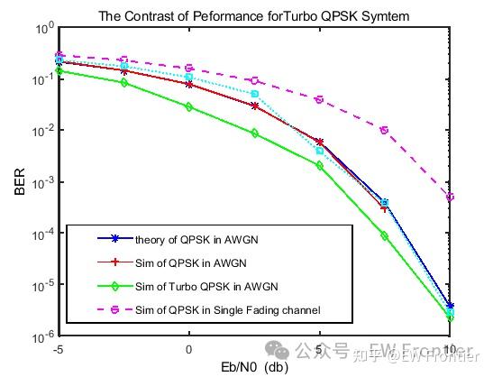 Turbo码+QPSK调制在高斯信道及瑞丽衰落信道下的性能分析【附MATLAB代码】 - 知乎