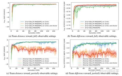 R-MADDPG for Partially Observable Environments and Limited Communication - 知乎