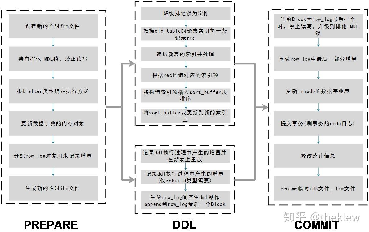 MySQL Online DDL 原理和踩坑 - 知乎