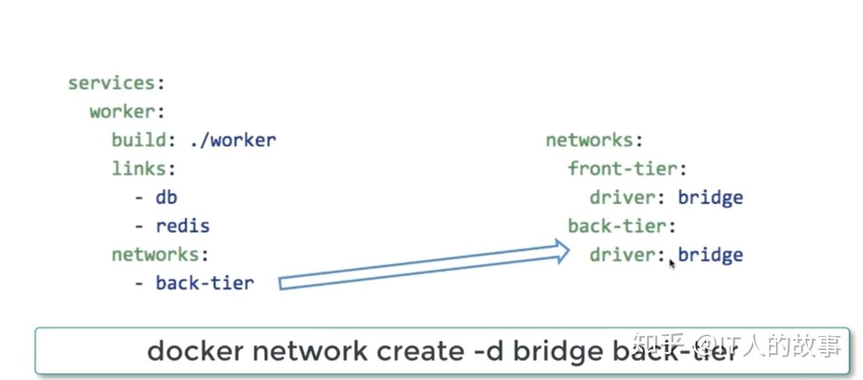 『中级篇』Docker Compose到底是什么（38） - 知乎