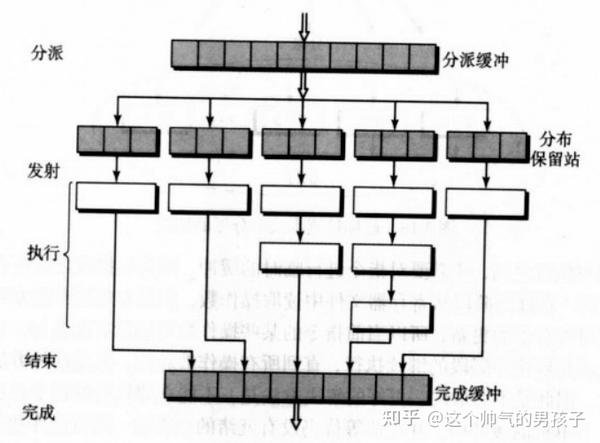 超标量流水线结构设计（《现代处理器设计--超标量处理器基础》笔记） - 知乎