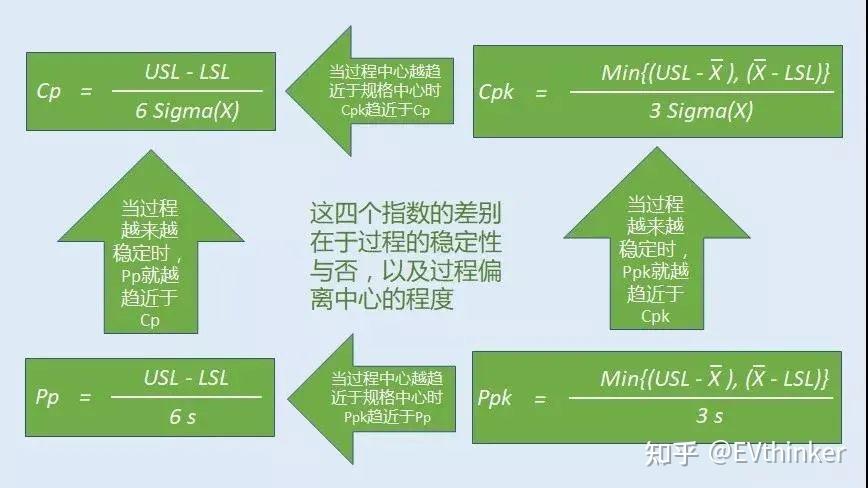 彻底搞清Cp,Cpk,Pp和Ppk之间的关系 - 知乎