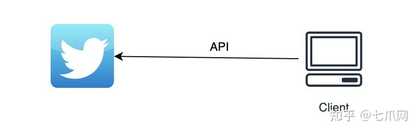 七爪源码:如何使用 Java 访问 Twitter V2 Api 知乎