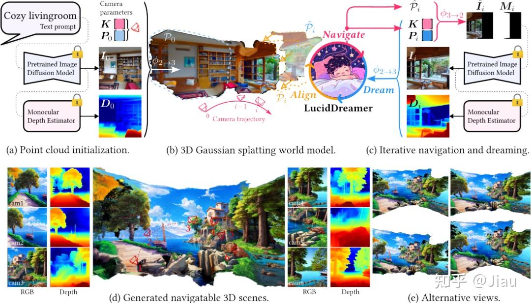 Diffusion-DPO微调之后超越SDXL；LucidDreamer 3D场景生成；Image Animation - 知乎